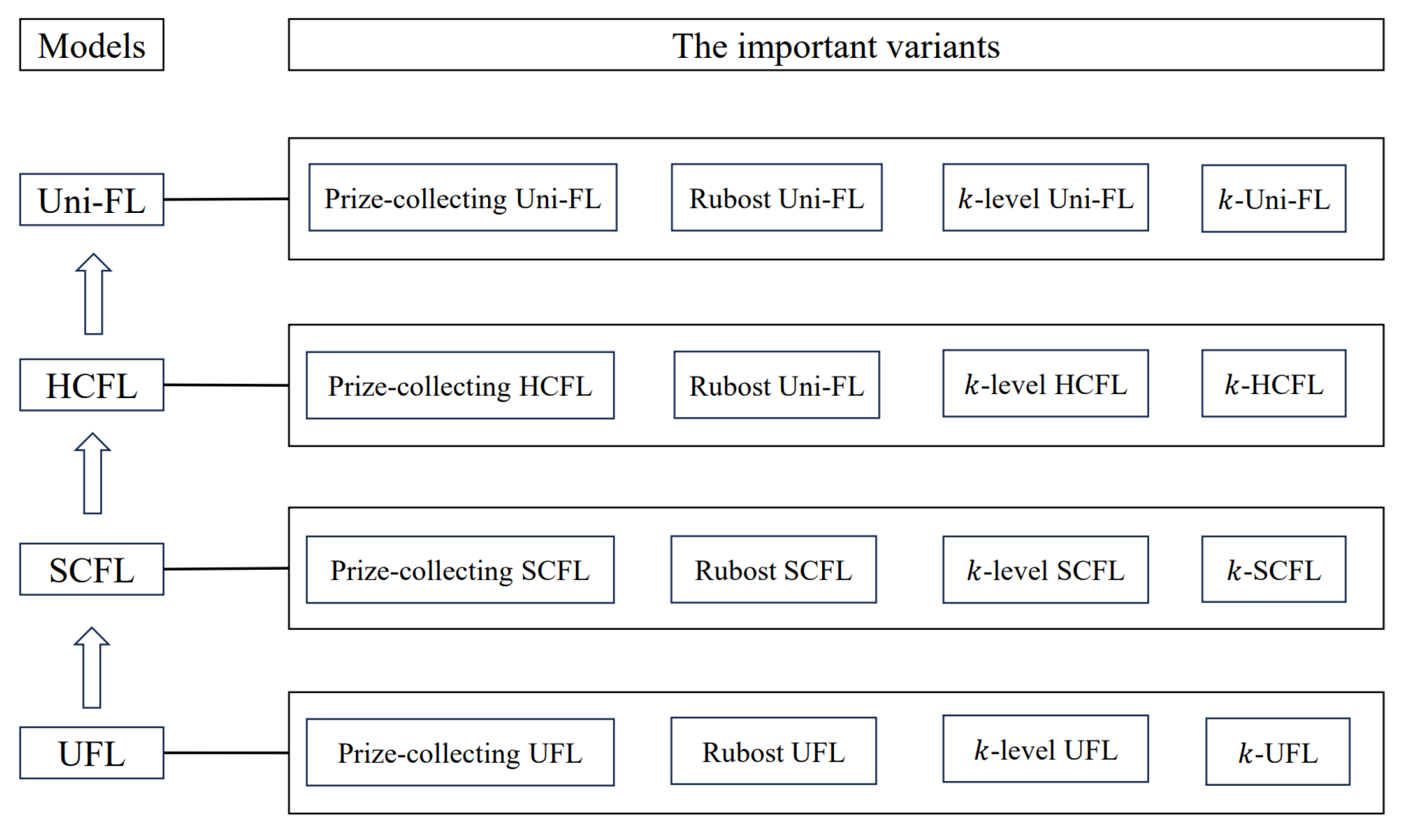 A Survey of Approximation Algorithms for the Universal Facility Location Problem