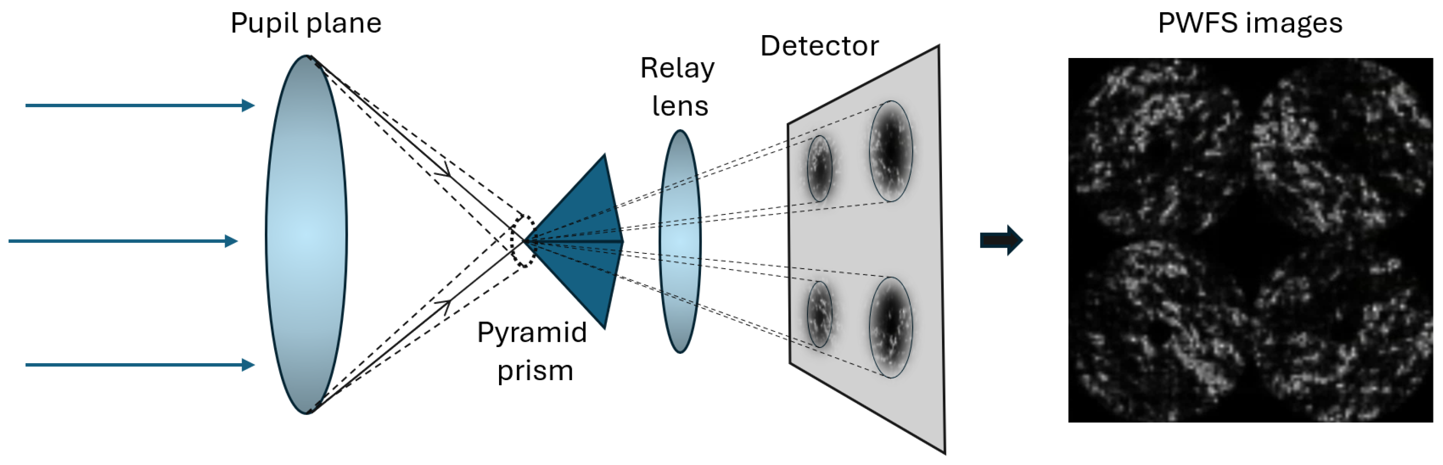 Open-Loop Wavefront Reconstruction with Pyramidal Sensors Using Convolutional Neural Networks