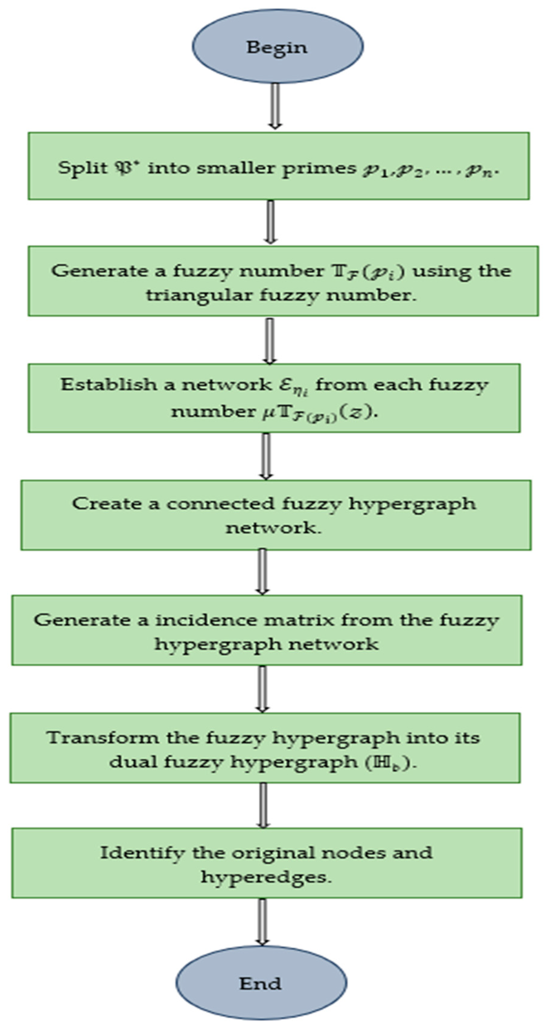 A Fuzzy Hypergraph-Based Framework for Secure Encryption and Decryption of Sensitive Messages