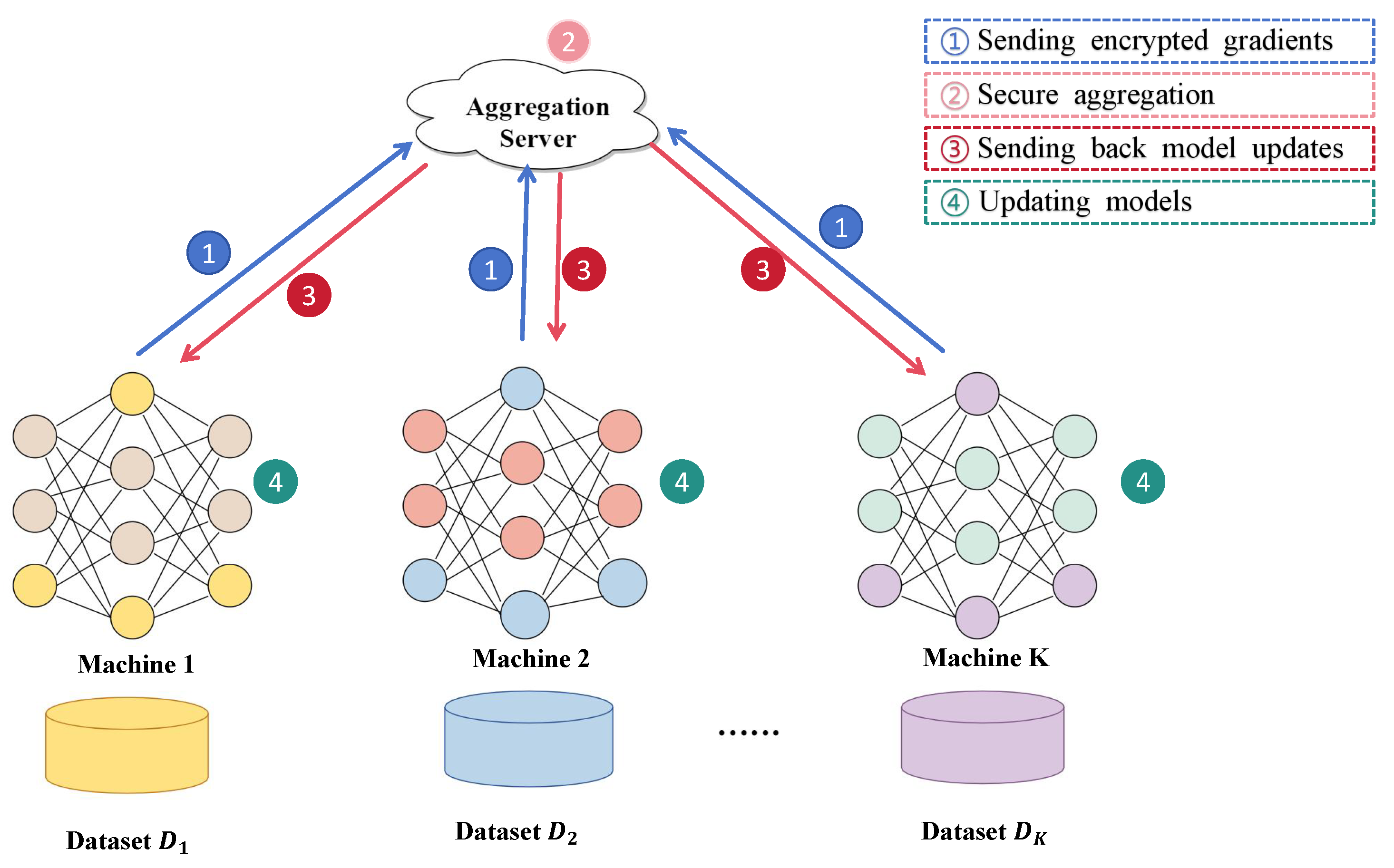 Adaptive Differential Privacy Cox-MLP Model Based on Federated Learning