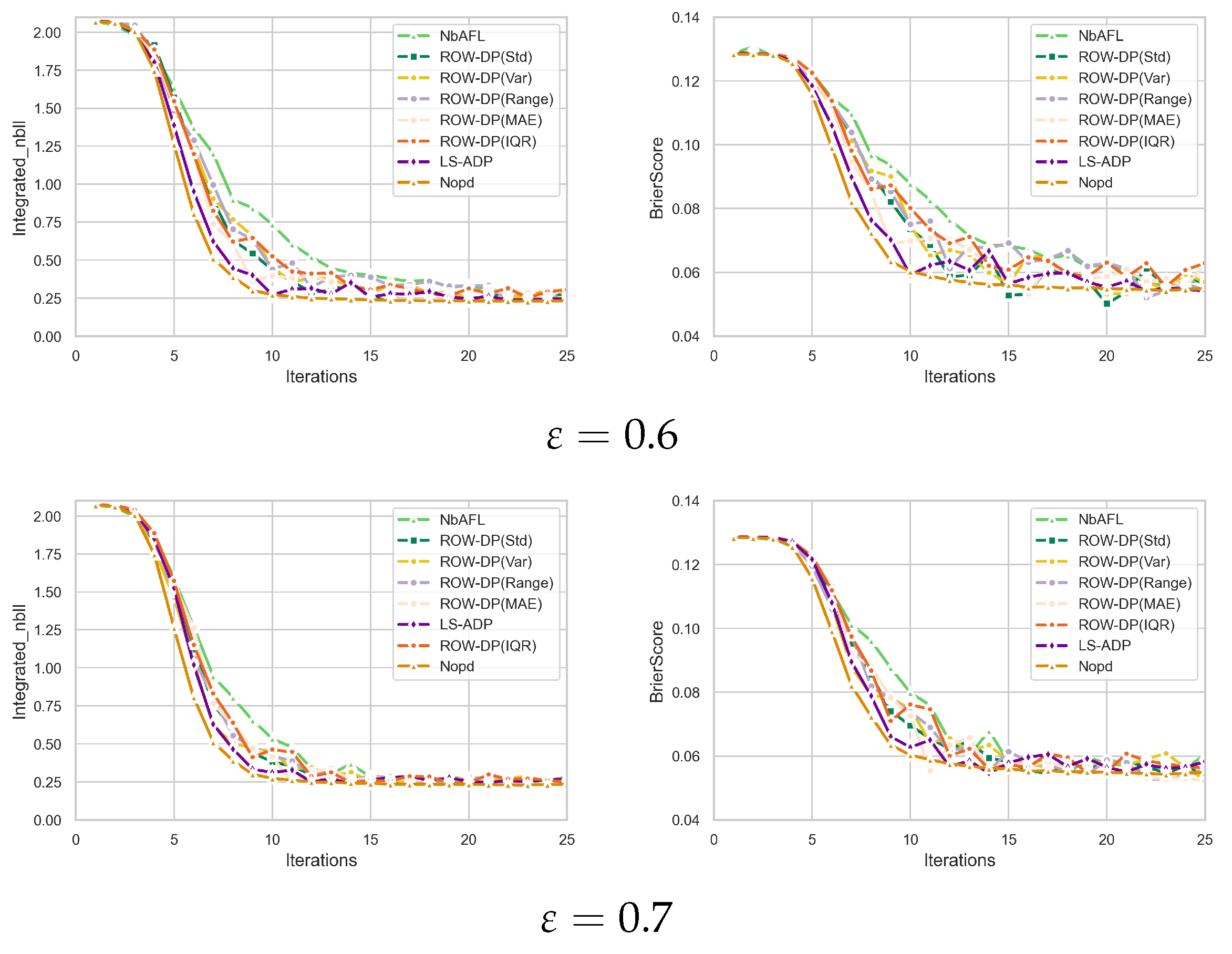 Adaptive Differential Privacy Cox-MLP Model Based on Federated Learning