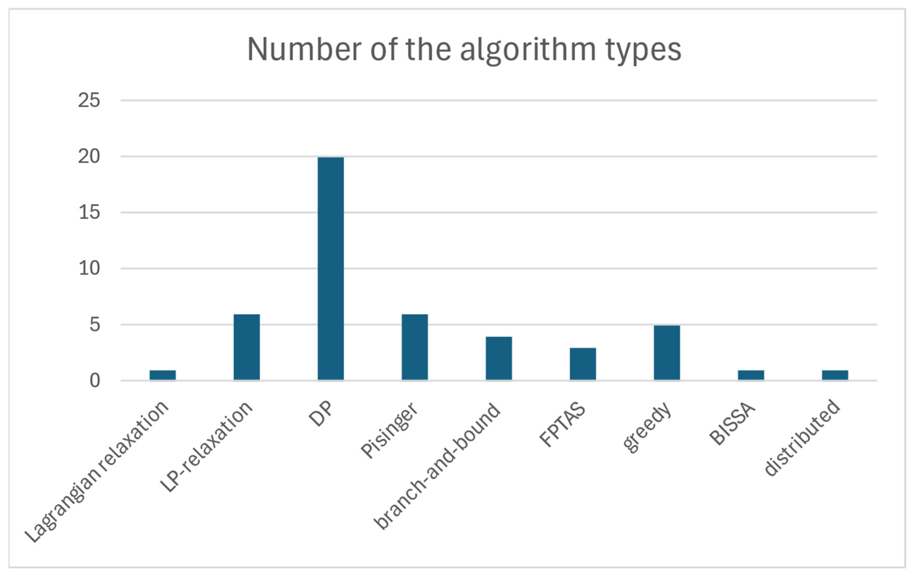 Solution Methods for the Multiple-Choice Knapsack Problem and Their ...