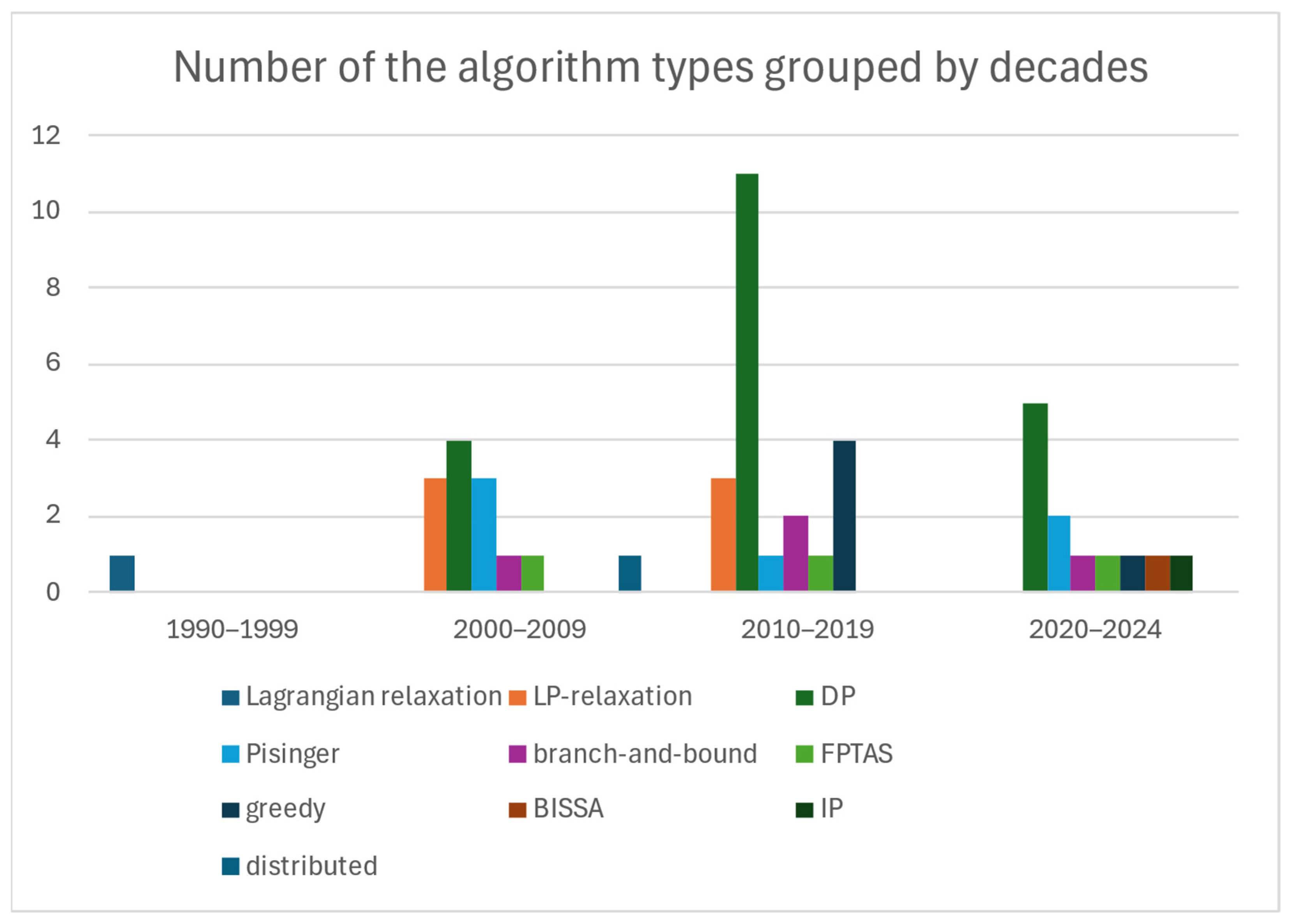 Solution Methods for the Multiple-Choice Knapsack Problem and Their Applications