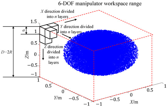 Design and Analysis of Modular Reconfigurable Manipulator System