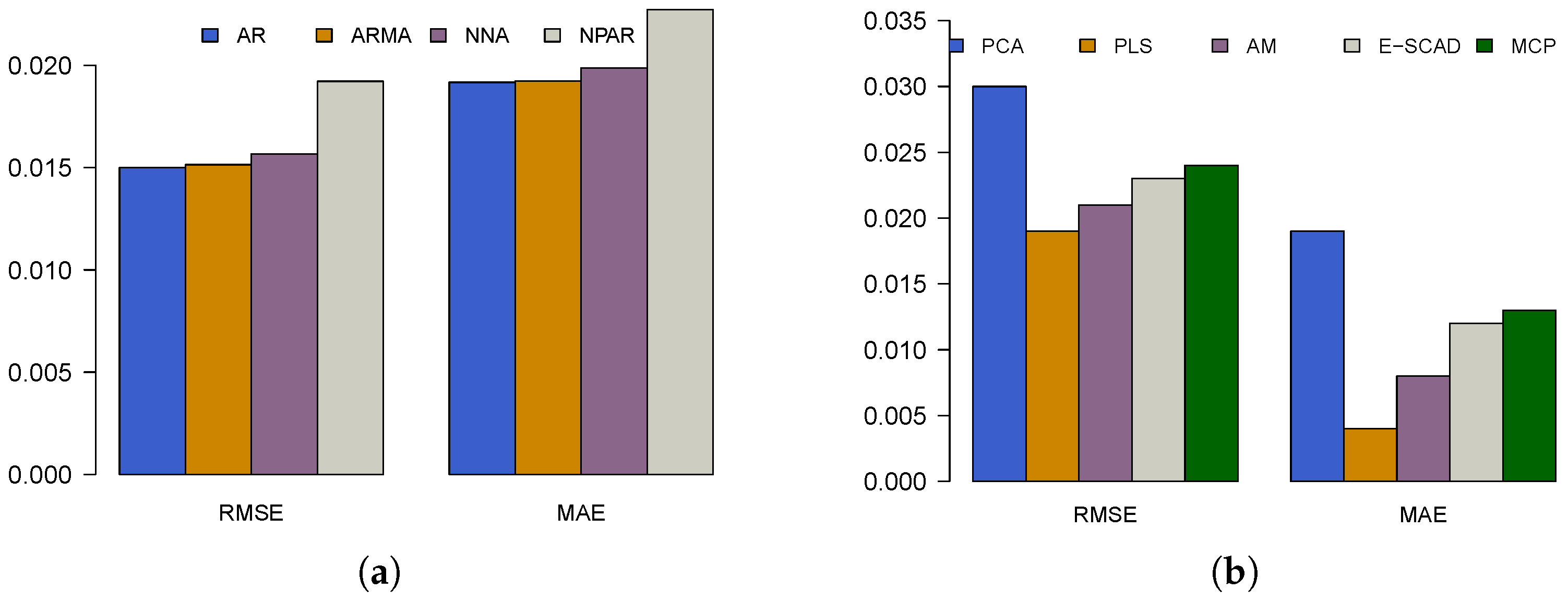 Forecasting of Inflation Based on Univariate and Multivariate Time ...