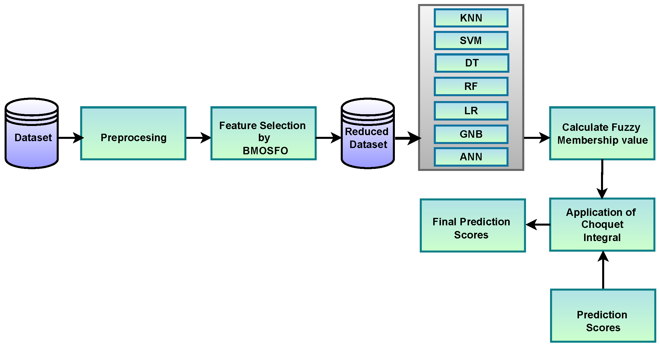 A Hybrid Evolutionary Fuzzy Ensemble Approach for Accurate Software Defect Prediction
