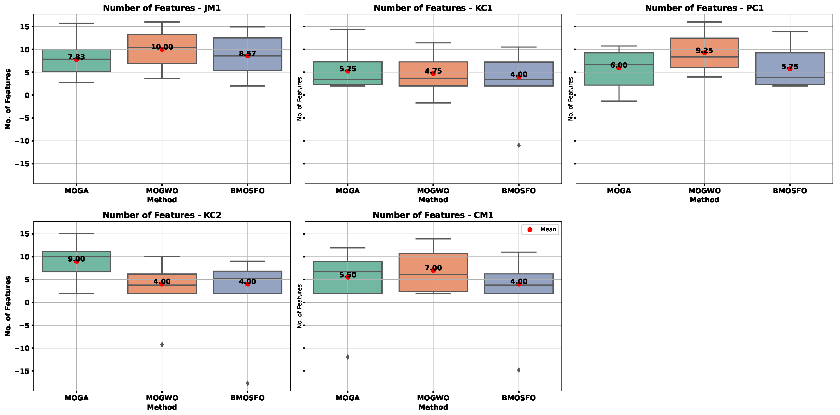 A Hybrid Evolutionary Fuzzy Ensemble Approach for Accurate Software Defect Prediction
