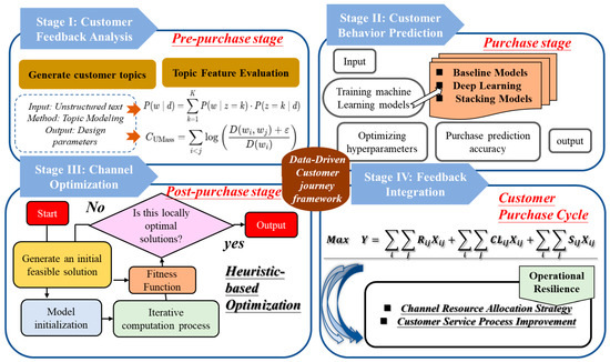 Multi-Stage Data-Driven Framework for Customer Journey Optimization and ...