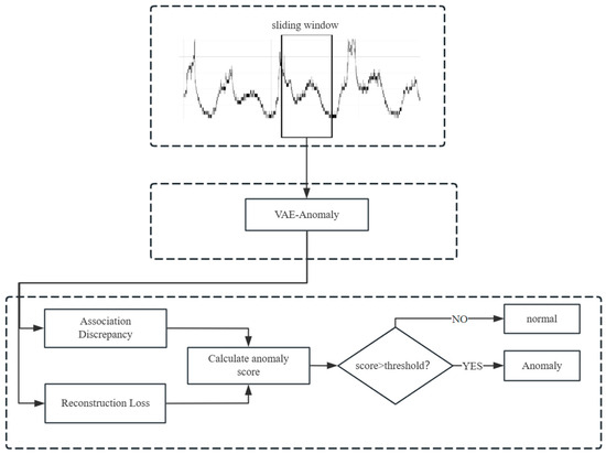 An Anomaly Detection Method for Multivariate Time Series Data Based on ...