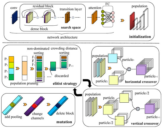 The Elitist Non-Dominated Sorting Crisscross Algorithm (Elitist NSCA): Crisscross-Based Multi ...