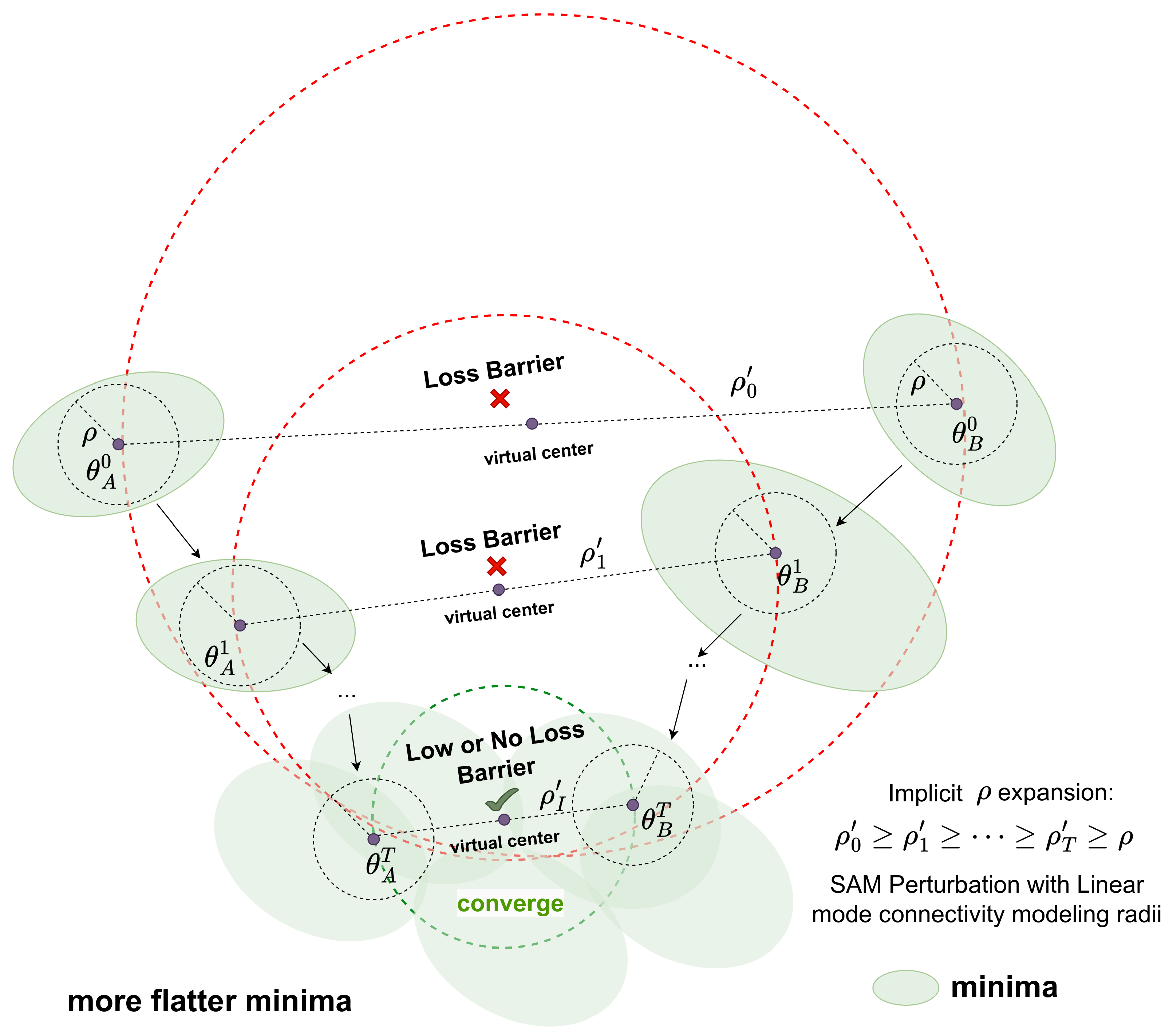 Exploring Flatter Loss Landscape Surface via Sharpness-Aware ...