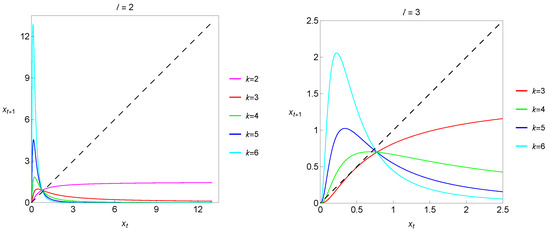 On Chaos, Tipping and Delayed Dynamical Transitions in a Hassell-Type ...