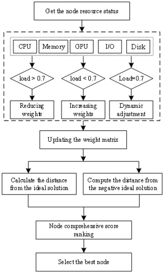 Intelligent Dynamic Multi-Dimensional Heterogeneous Resource Scheduling Optimization Strategy ...