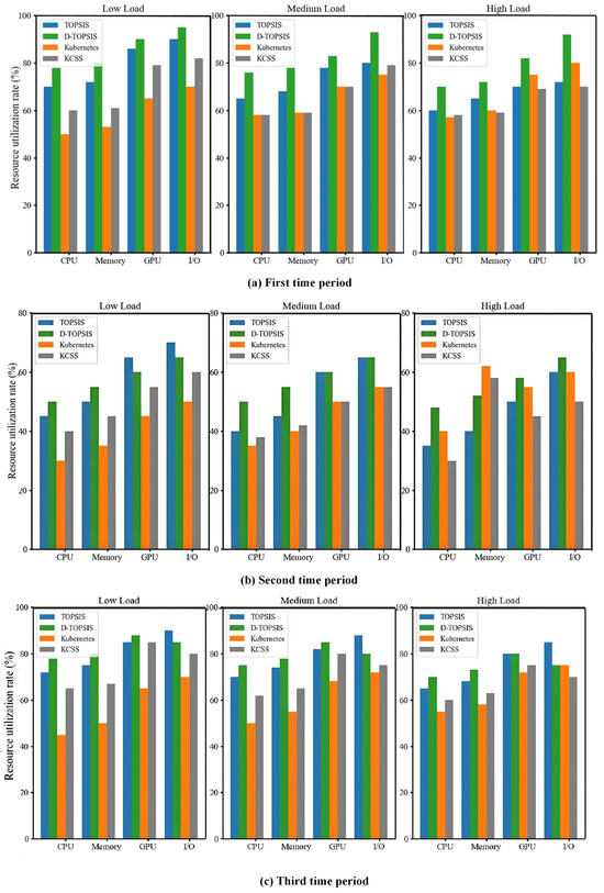 Intelligent Dynamic Multi-Dimensional Heterogeneous Resource Scheduling Optimization Strategy ...