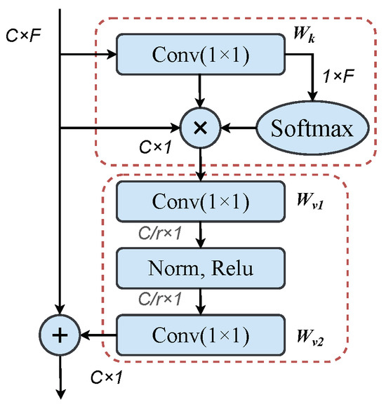 Multiscale Interaction Purification-Based Global Context Network for Industrial Process Fault ...