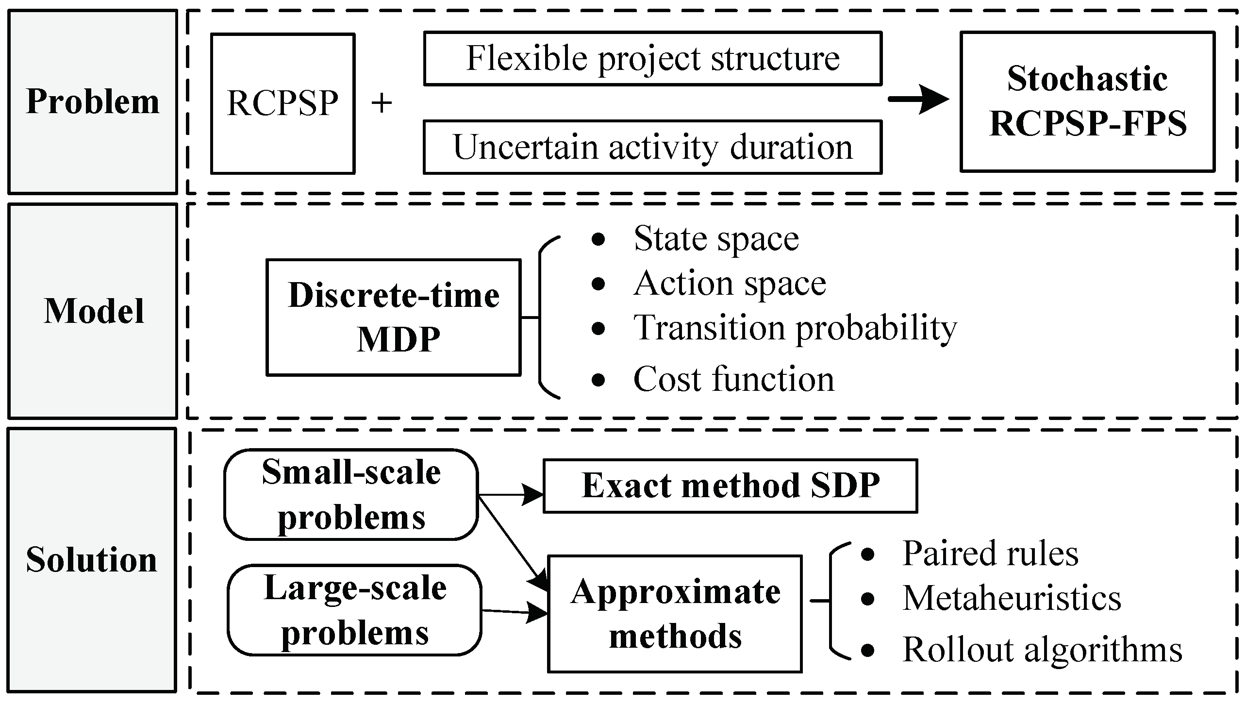Efficient Rollout Algorithms for Resource-Constrained Project Scheduling with a Flexible Project ...