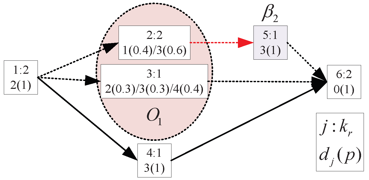 Efficient Rollout Algorithms for Resource-Constrained Project Scheduling with a Flexible Project ...