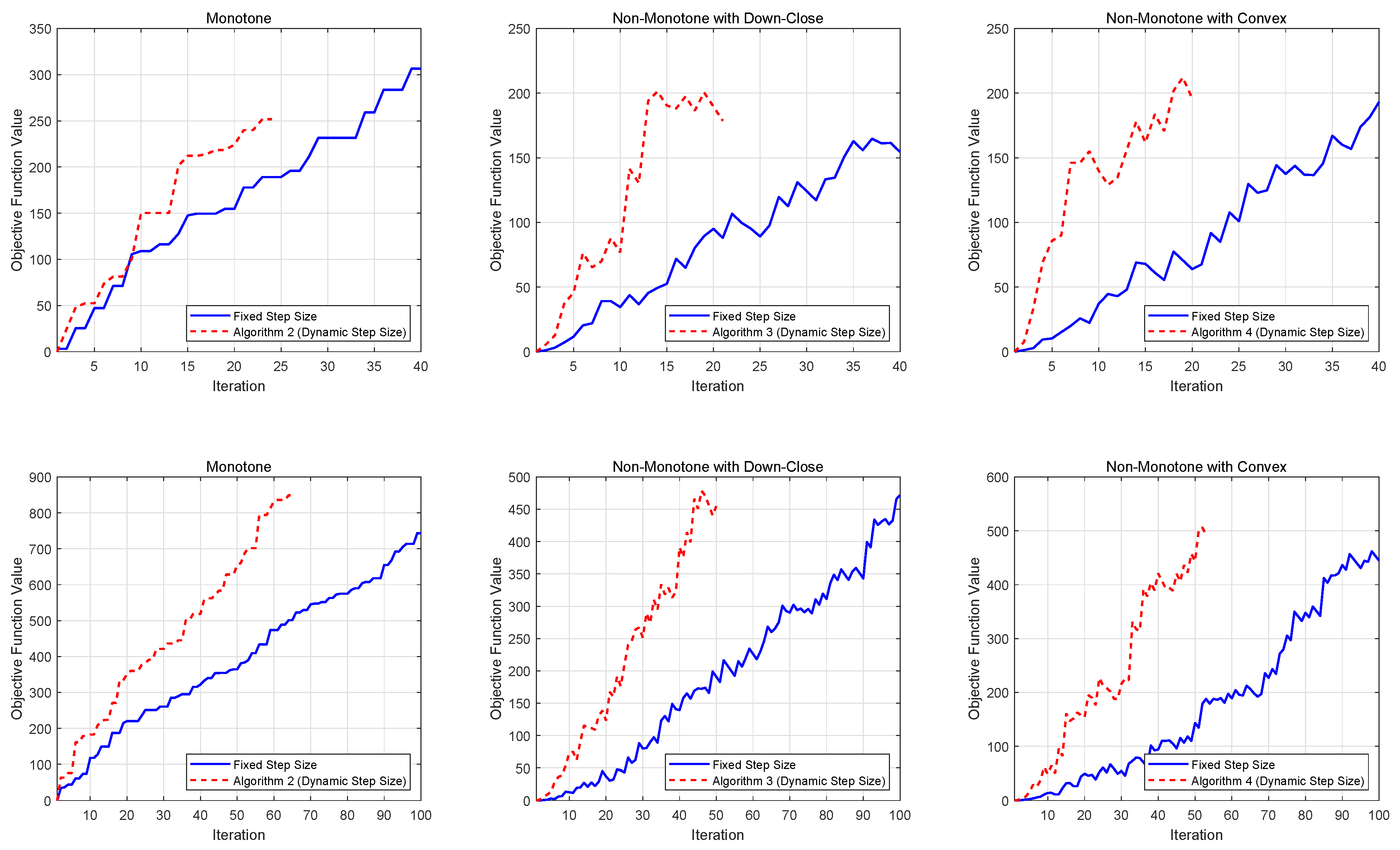 Dynamic Stepsize Techniques in DR-Submodular Maximization