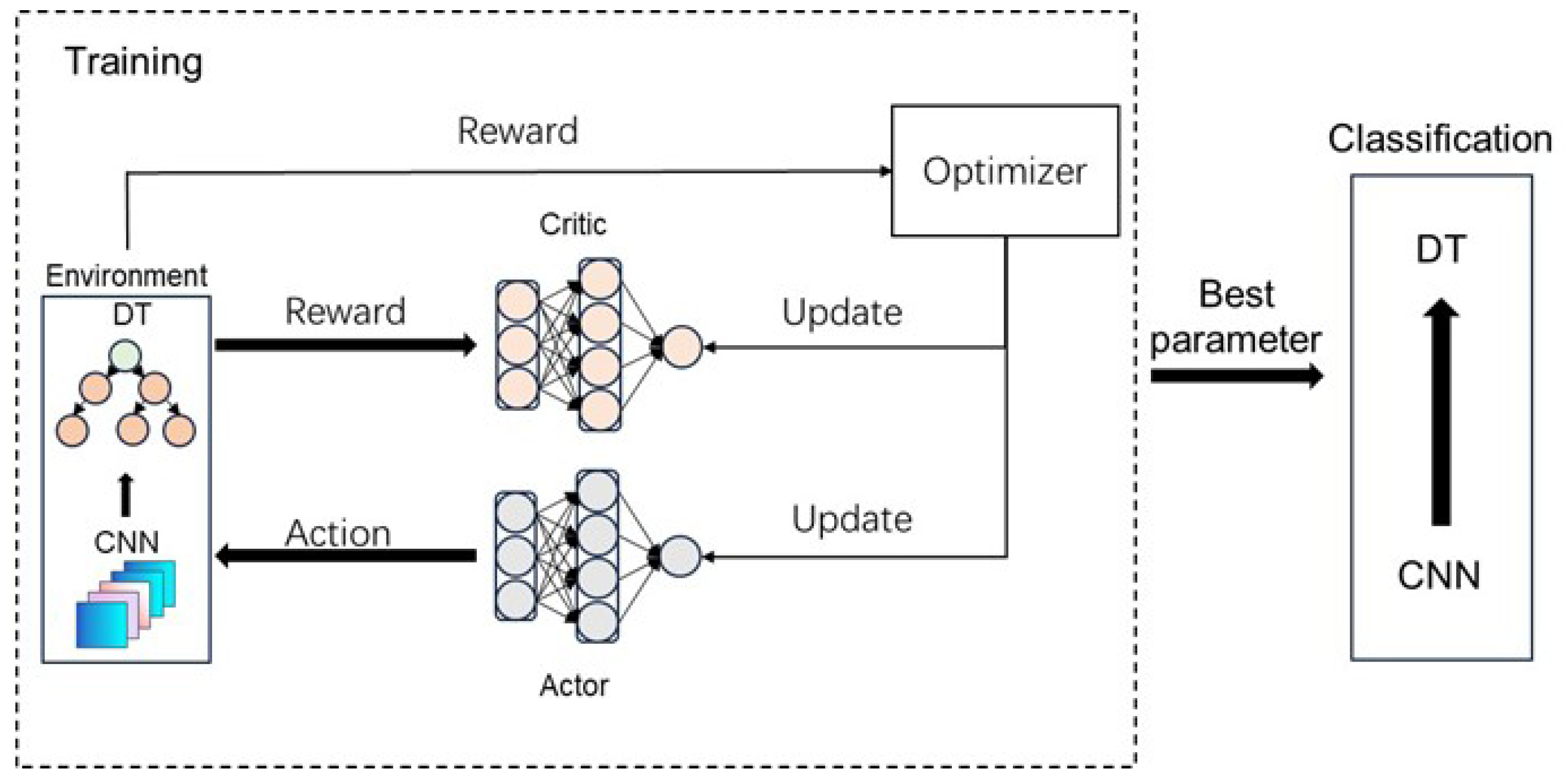 Design and Optimization of Hybrid CNN-DT Model-Based Network Intrusion Detection Algorithm Using ...