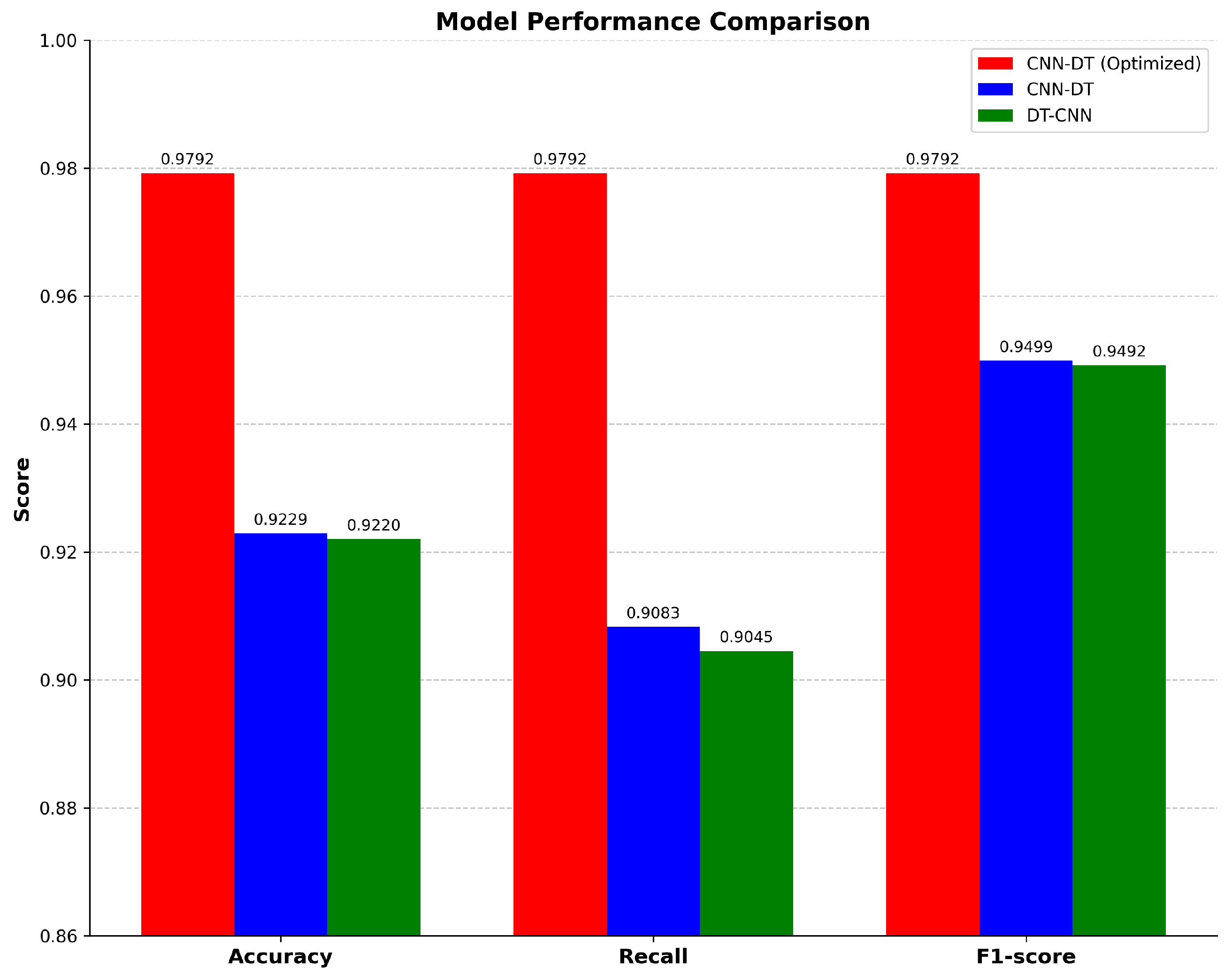 Design and Optimization of Hybrid CNN-DT Model-Based Network Intrusion Detection Algorithm Using ...