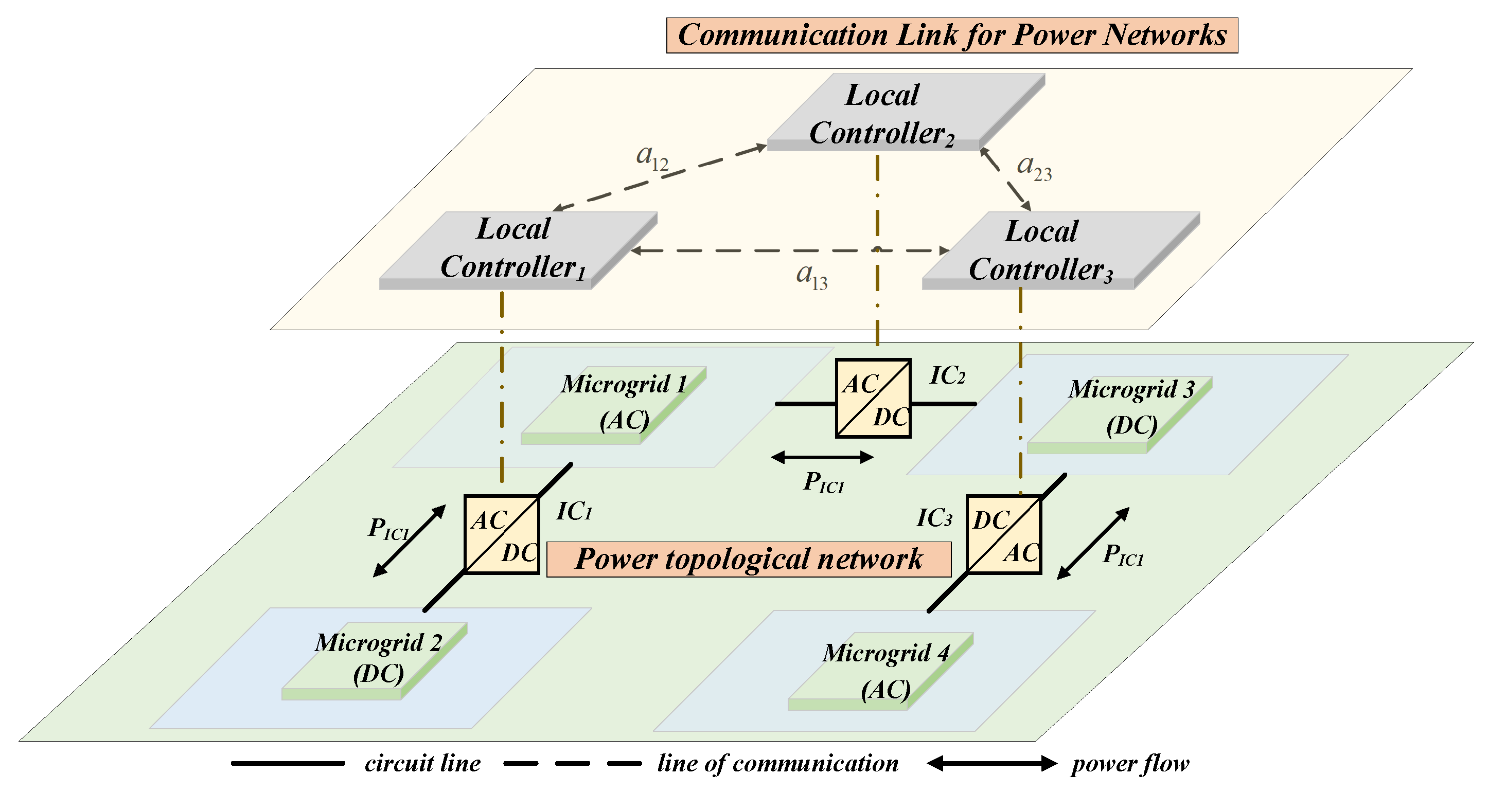 Distributed Power Sharing Control Strategy for Interconnected AC and DC Microgrids Based on ...