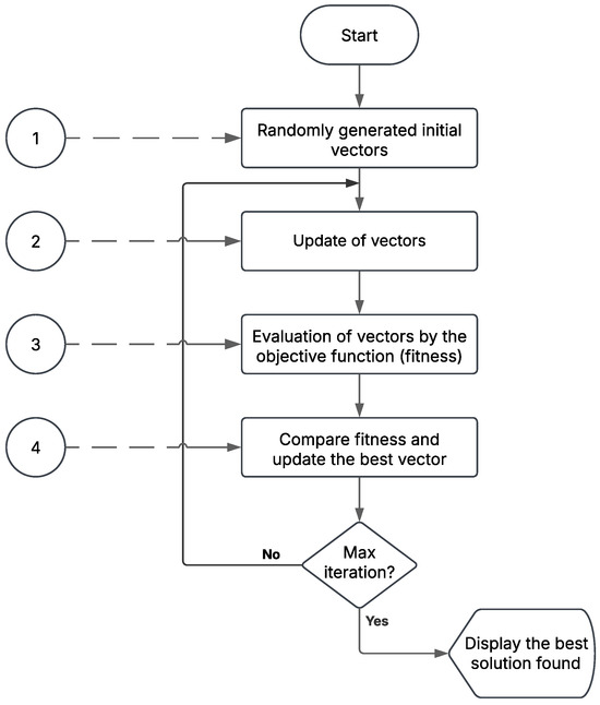 A Novel Bio-Inspired Optimization Algorithm Based on Mantis Shrimp Survival Tactics