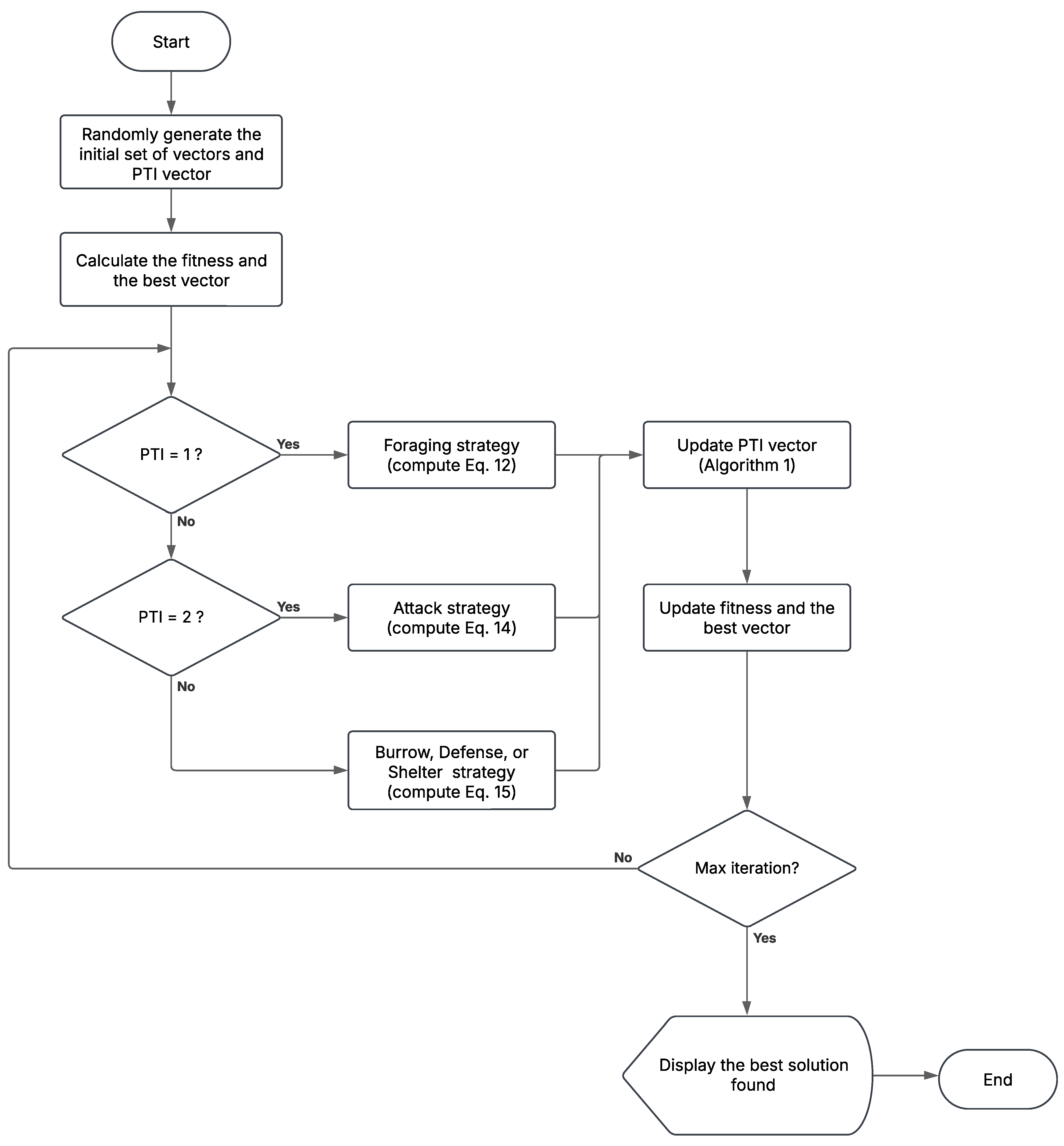 A Novel Bio-Inspired Optimization Algorithm Based on Mantis Shrimp ...