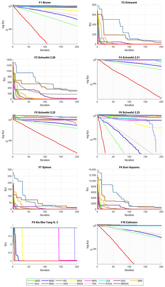 A Novel Bio-Inspired Optimization Algorithm Based on Mantis Shrimp Survival Tactics