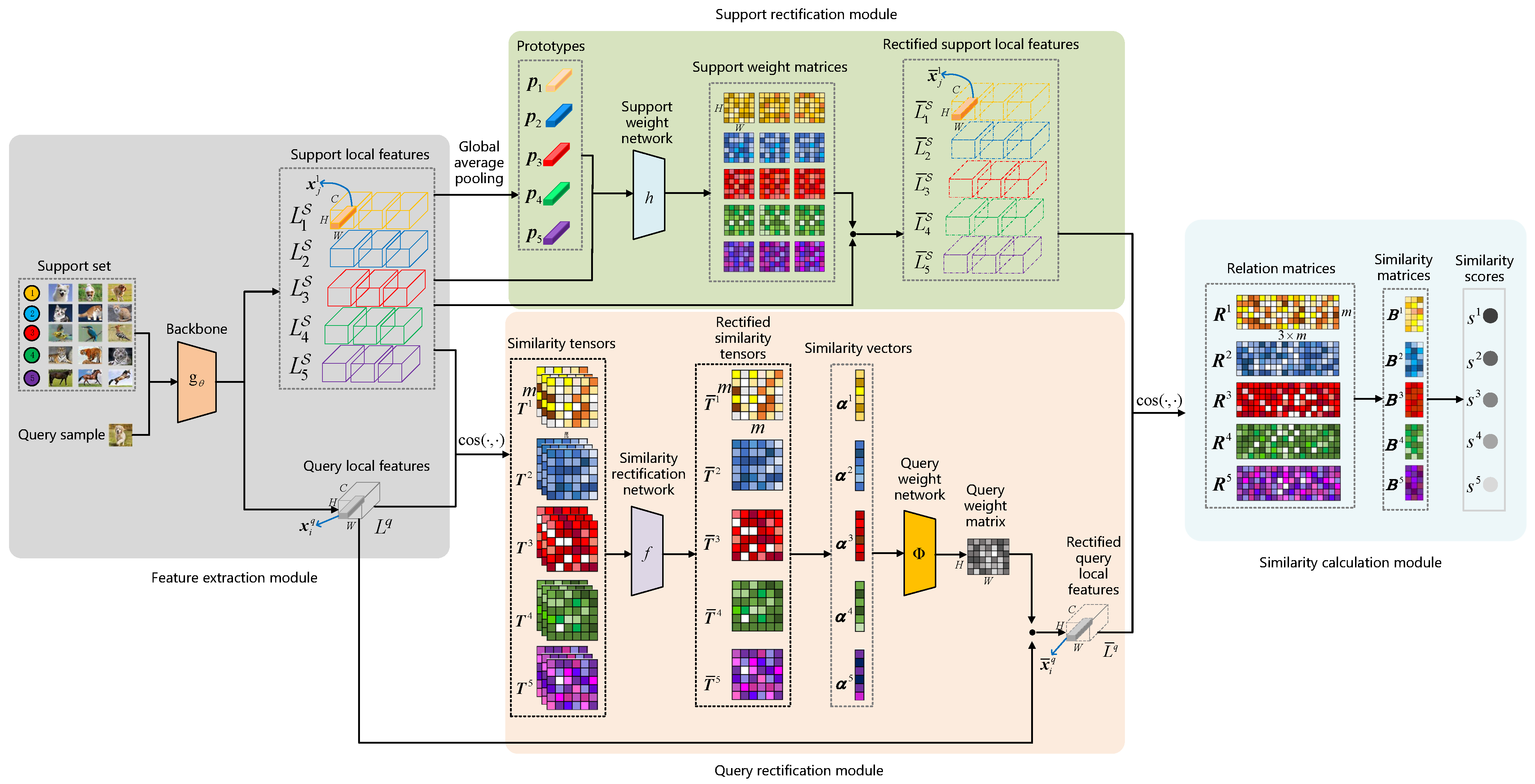 Task-Oriented Local Feature Rectification Network for Few-Shot Image Classification