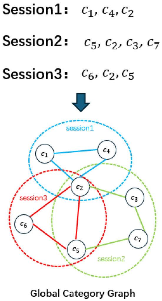 Multi-View Graph Contrastive Neural Networks for Session-Based Recommendation