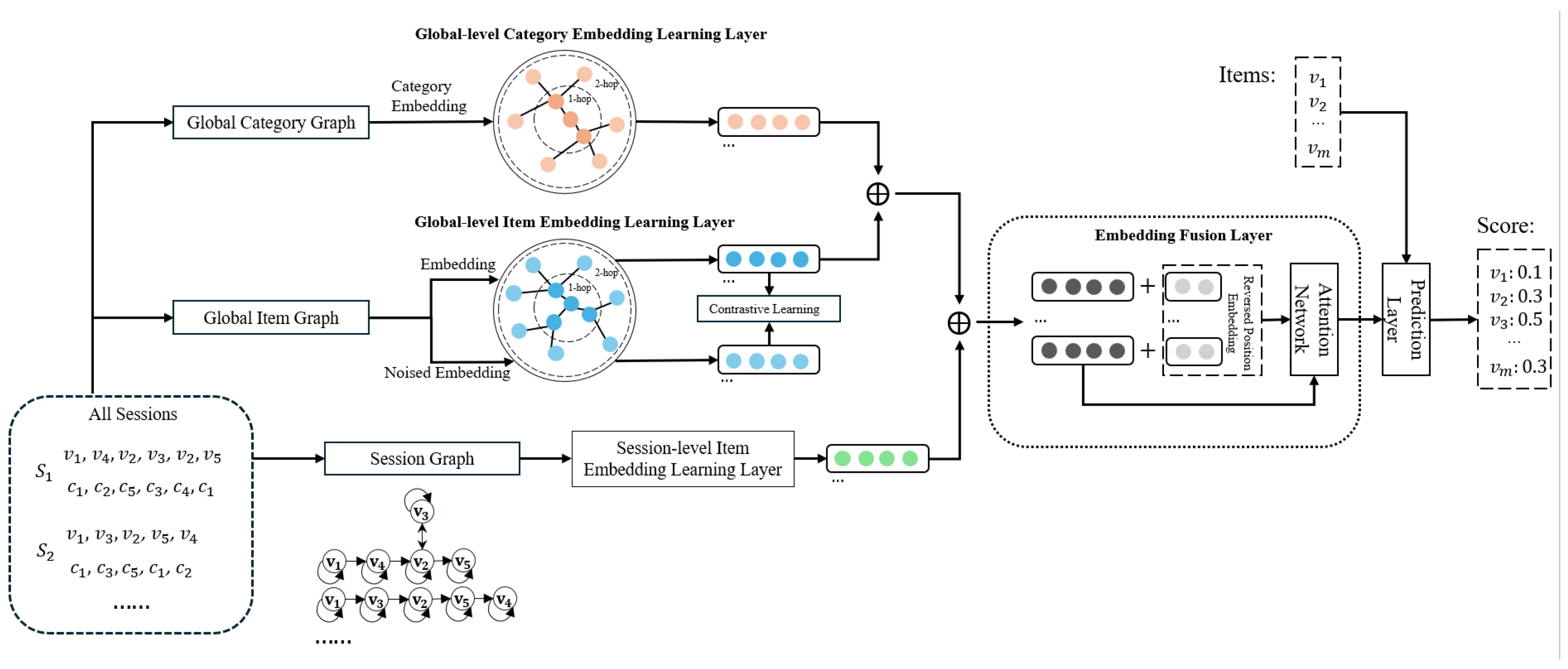 Multi-View Graph Contrastive Neural Networks for Session-Based ...