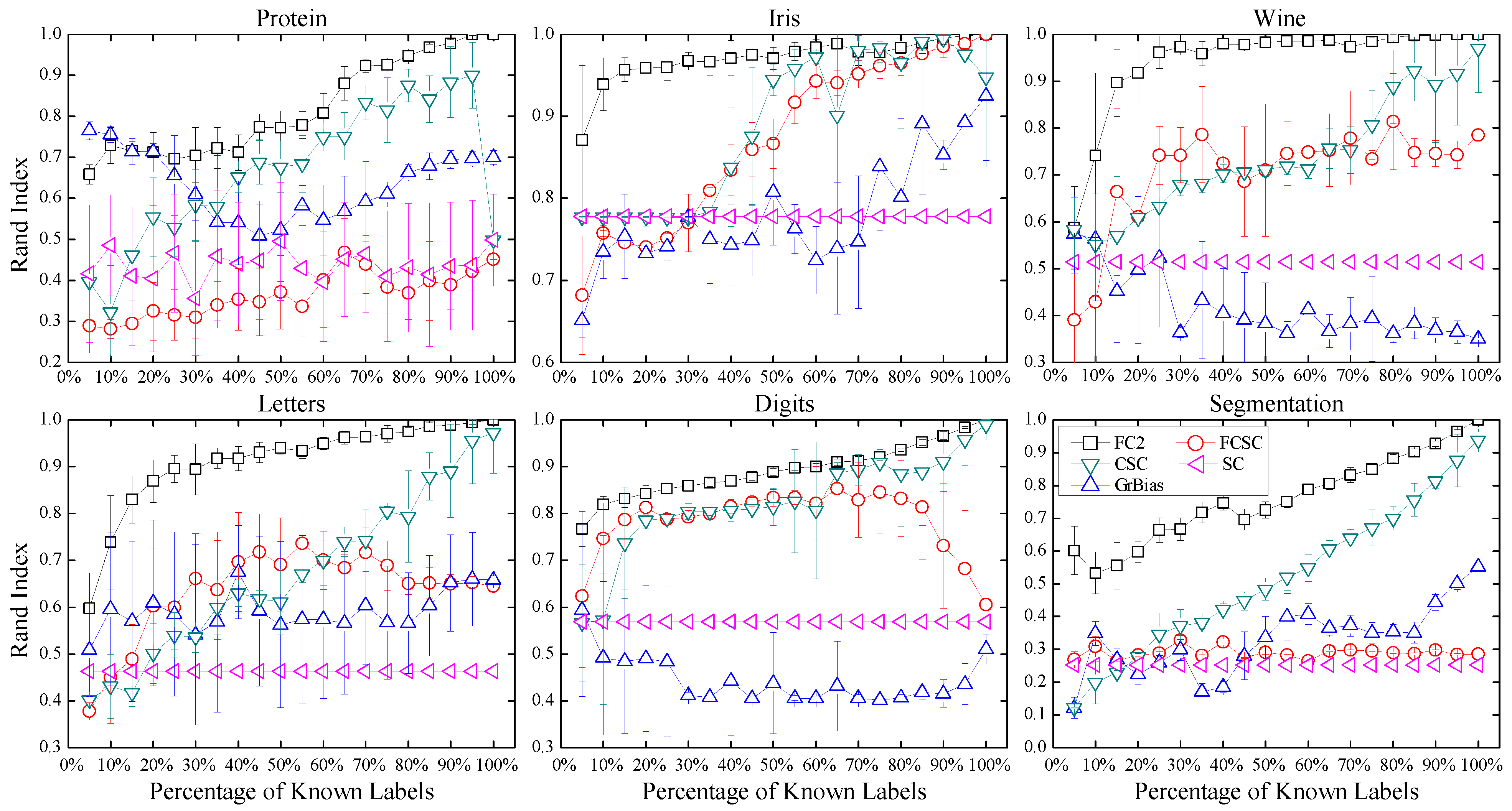 Semi-Supervised Clustering via Constraints Self-Learning