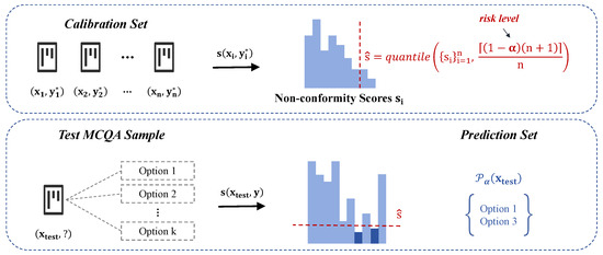 Correctness Coverage Evaluation for Medical Multiple-Choice Question Answering Based on the ...