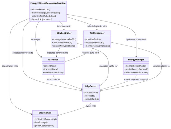 Synergistic Integration of Edge Computing and 6G Networks for Real-Time IoT Applications