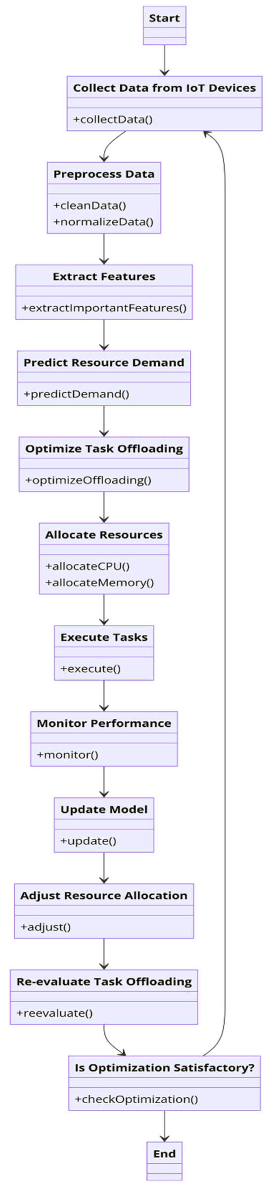 Synergistic Integration of Edge Computing and 6G Networks for Real-Time IoT Applications