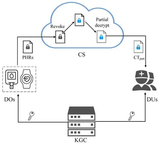 Revocable Attribute-Based Encryption with Efficient and Secure Verification in Smart Health Systems