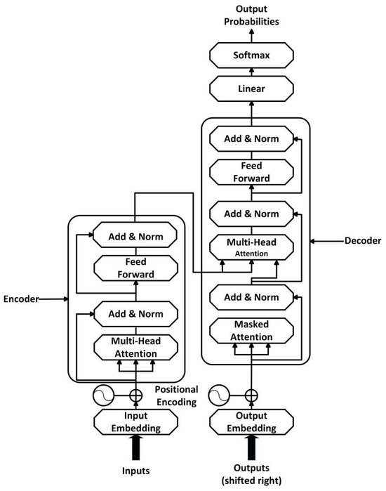 Hybrid LSTM–Transformer Architecture with Multi-Scale Feature Fusion ...
