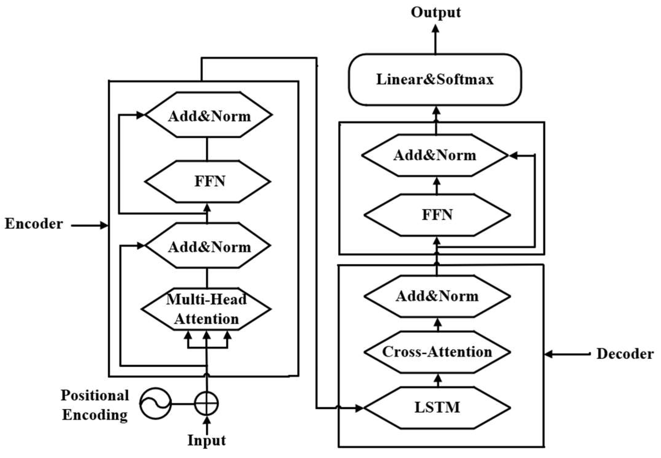 Hybrid LSTM–Transformer Architecture with Multi-Scale Feature Fusion for High-Accuracy Gold ...