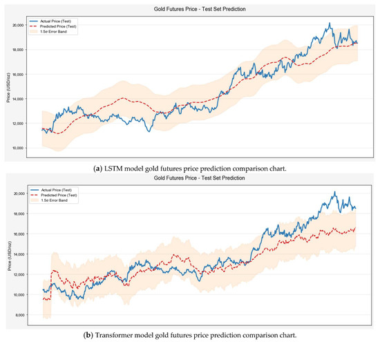 Hybrid LSTM–Transformer Architecture with Multi-Scale Feature Fusion ...