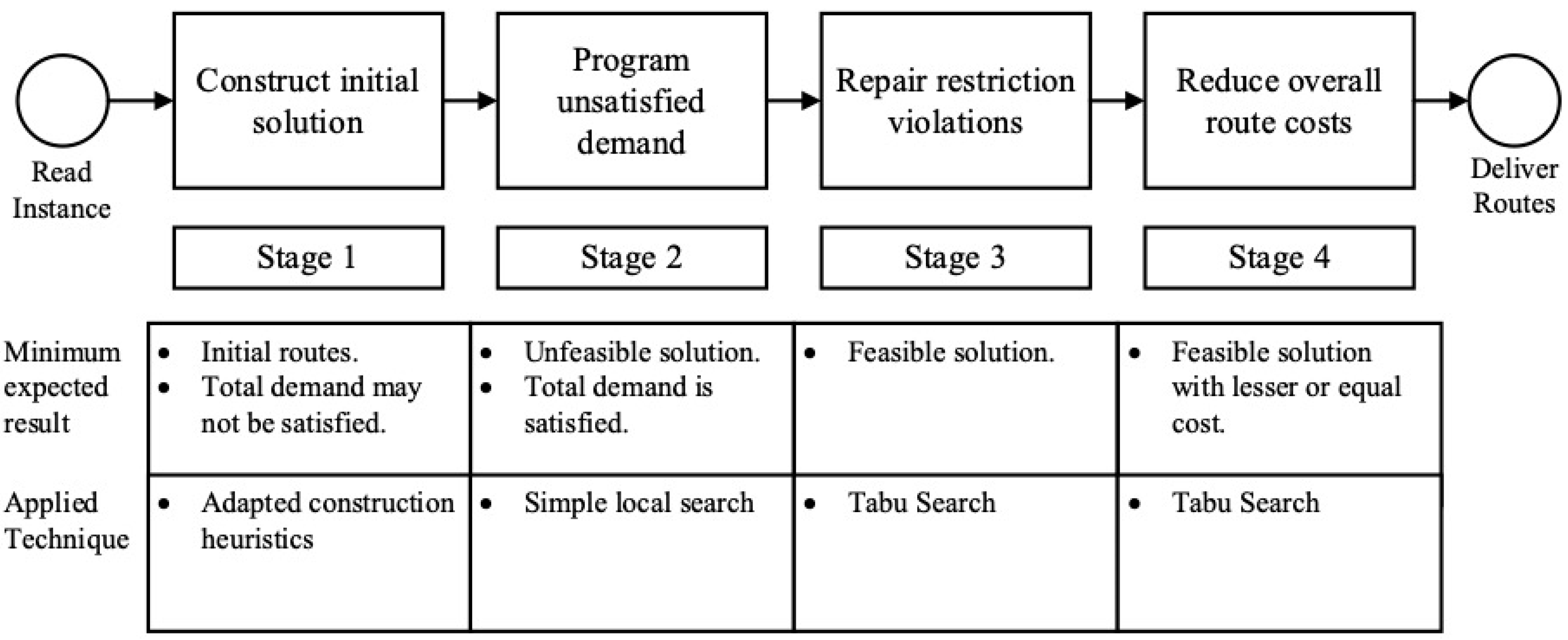 A Heuristic Approach for Last-Mile Delivery with Consistent ...