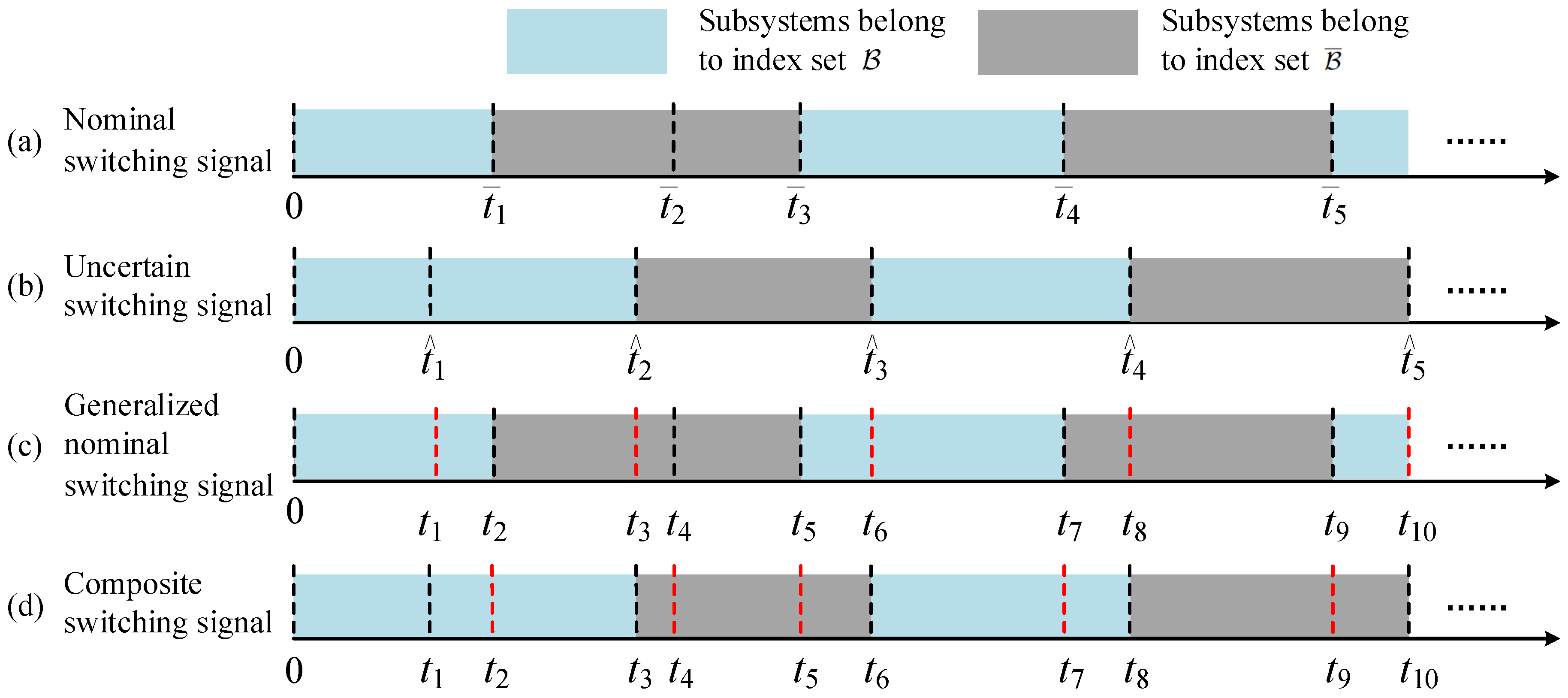 Robust Stability of Switched Interconnected Systems with Switching Uncertainties