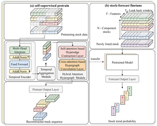 A Pretrained Spatio-Temporal Hypergraph Transformer for Multi-Stock Trend Forecasting