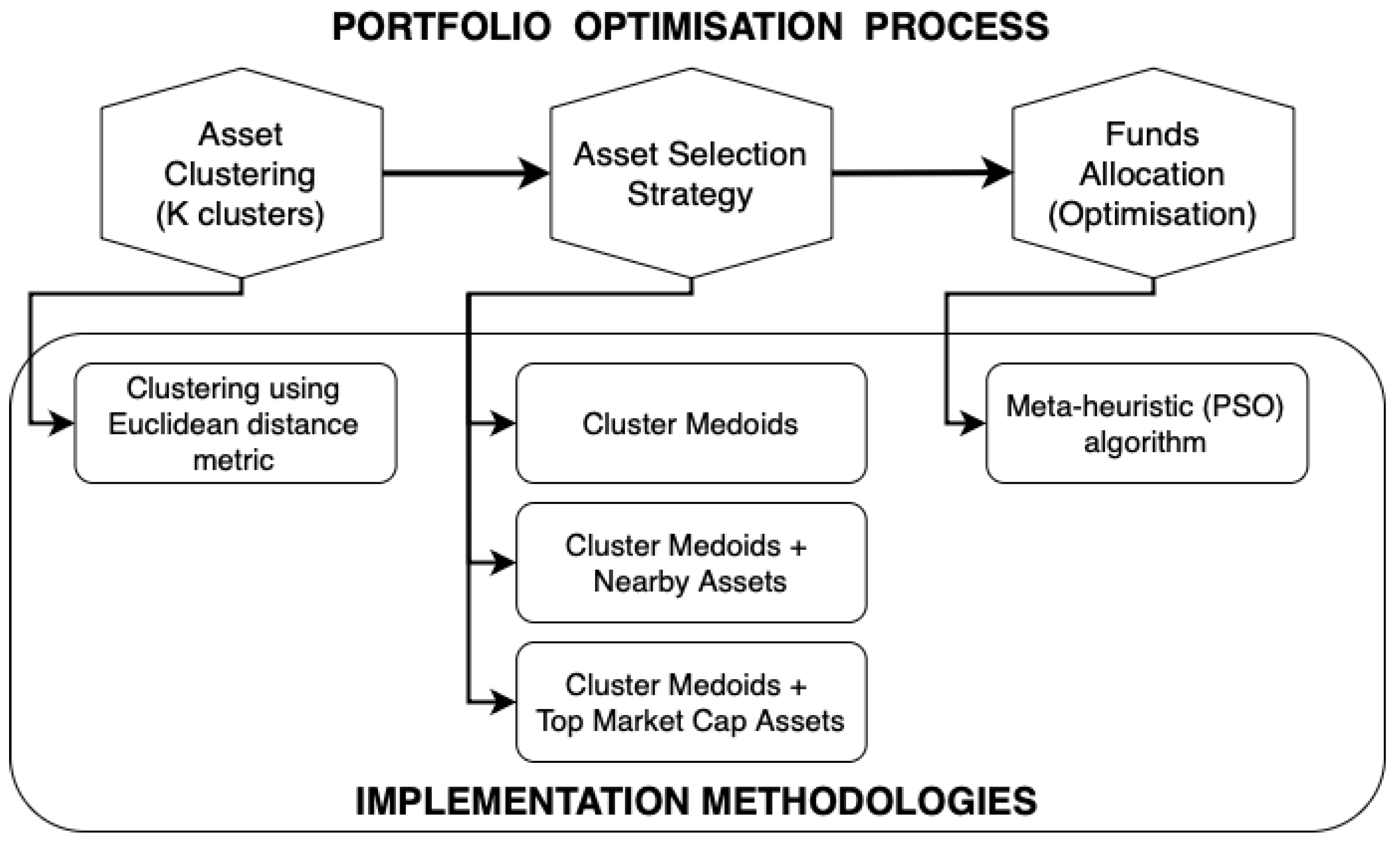 Improving Portfolio Management Using Clustering and Particle Swarm ...