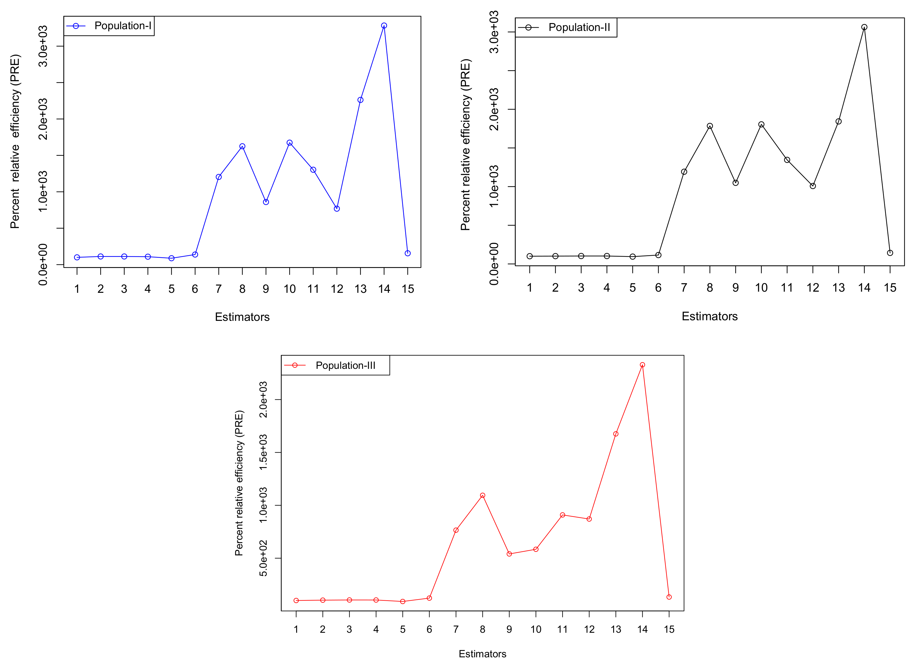 Optimizing Finite Population Mean Estimation Using Simulation and Empirical Data