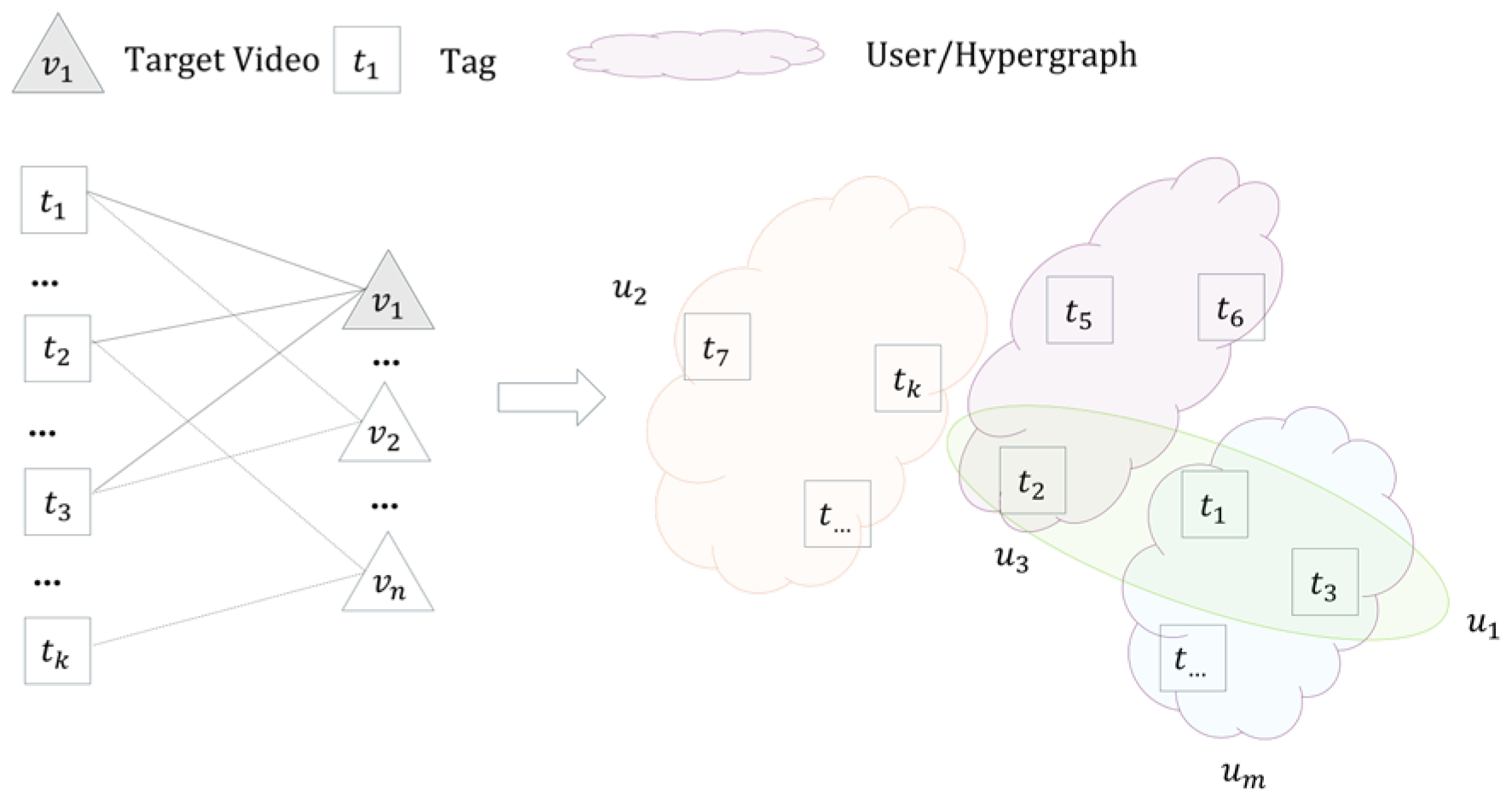 A Bidirectional Material Diffusion Algorithm Based on Fusion Hypergraph Random Walks for Video ...