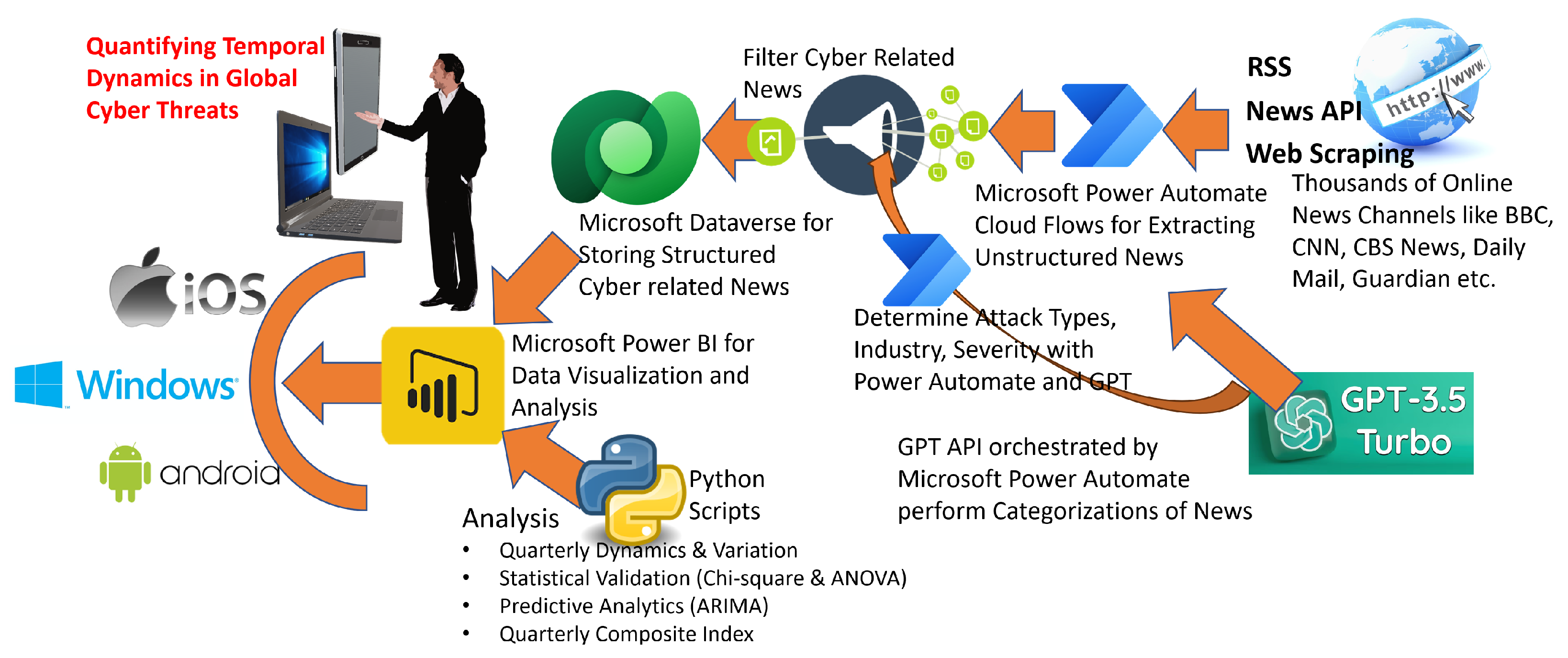 Quantifying Temporal Dynamics in Global Cyber Threats: A GPT-Driven ...