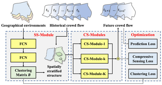 SCS-Net: Stratified Compressive Sensing Network for Large-Scale Crowd ...