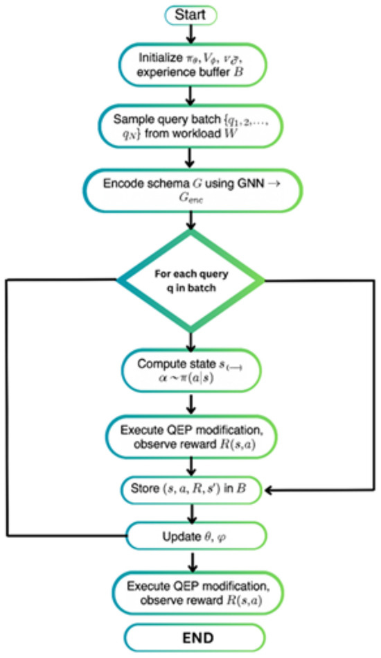 Efficient AI-Driven Query Optimization in Large-Scale Databases: A Reinforcement Learning and ...