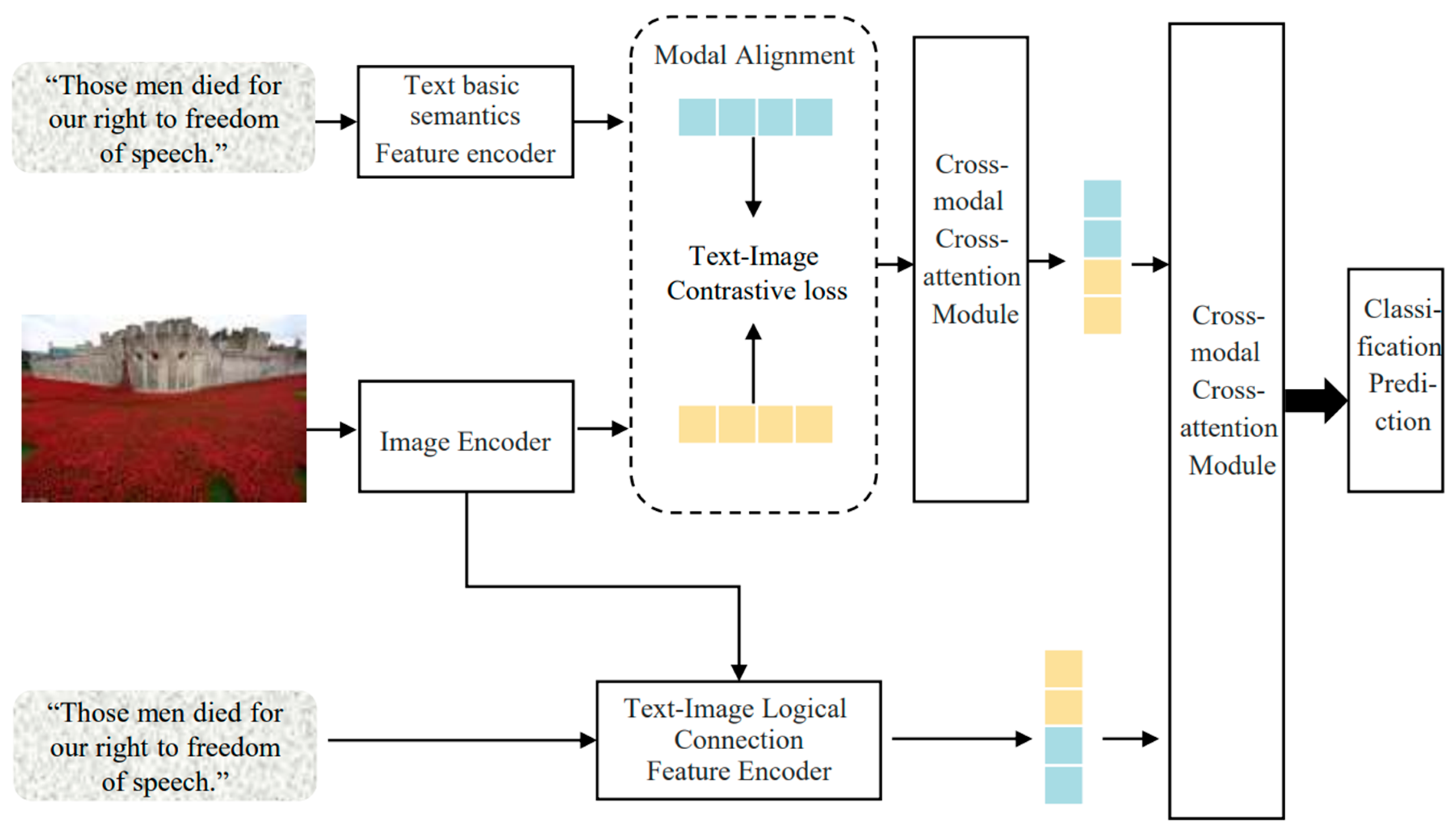 Bilinear Learning with Dual-Chain Feature Attention for Multimodal ...
