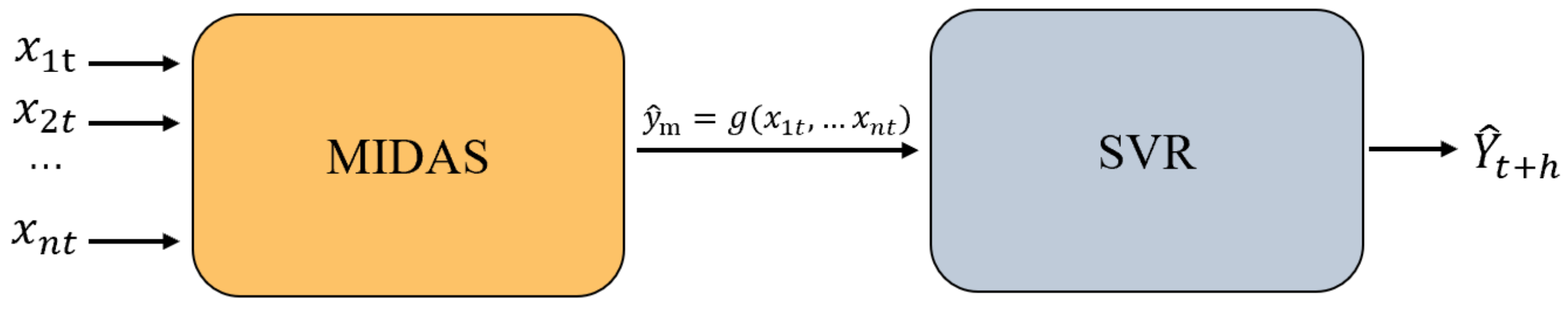 The Prediction of Soybean Price in China Based on a Mixed Data Sampling–Support Vector ...